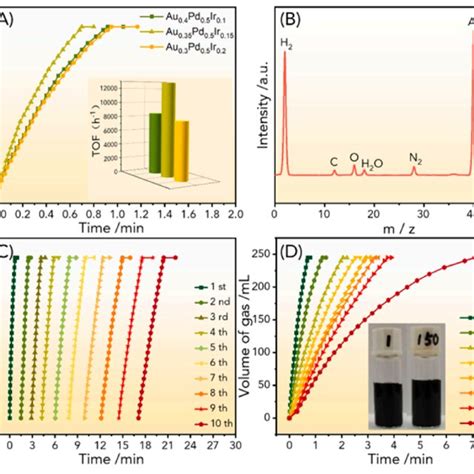 A Gas Generation From Fa Dehydrogenation At 298 K With The Download Scientific Diagram