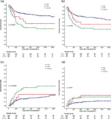 A Overall Survival B Disease Free Survival C Recurrence Rate And D