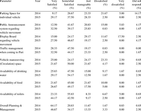 Comparative Table Of Driver Responses At Ratha Yatra 2014 And 2015