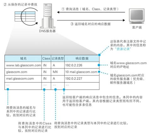 浏览器输入一个网址发生了什么 一 揭秘 DNS 请求和解析全流程 CTO COM 浏览器输入一个网址发生了什么 一 揭秘 DNS 请求和解析全流程 CTO COM