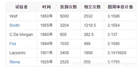 蒲丰投针问题蒲丰投针概率推导过程 Csdn博客
