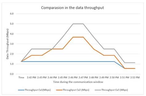 Comparison In The Data Throughput Amount Among The Three Cases
