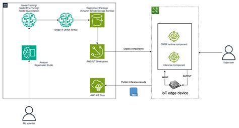 Emerging Architecture Patterns For Integrating Iot And Generative Ai On Aws Aws Blog Dns
