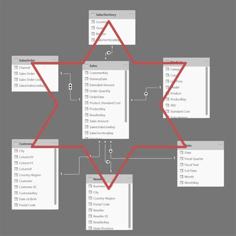 Schemas In A Data Model Power Bi Training Australia
