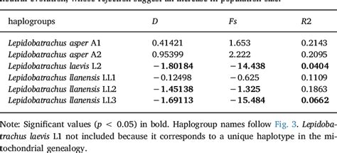 Table 4 From Molecular Phylogenetics And Evolution Semantic Scholar