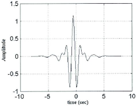 1 Wavelet Function 2 Download Scientific Diagram