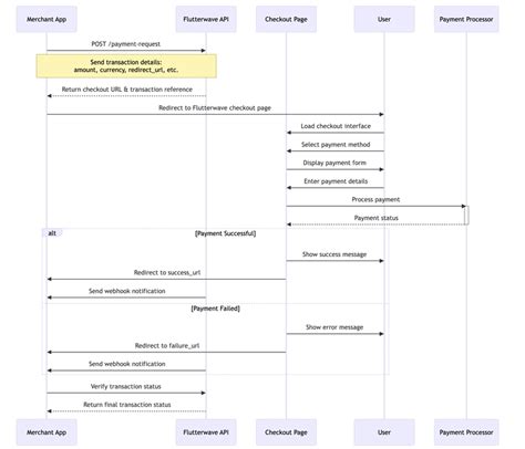 How To Integrate Flutterwave Payment Gateway Into Your Flutter App Dev Community