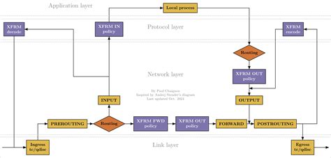 Linux Xfrm Reference Guide For Ipsec Pchaigno