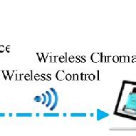 Composition Diagram Of The Component Test System Download Scientific Diagram