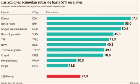 Cuáles Son Las Acciones Argentinas Con Mayor Potencial De Cara A Las