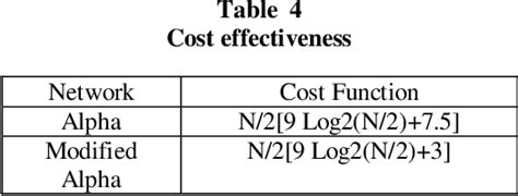 Table 4 From Fault Tolerant Irregular Modified Alpha Network And