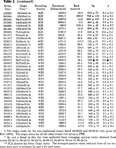 Table 2 From A Back Projection Method For Imaging Large Scale Lateral Variations Of Lg Coda Q