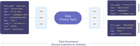 Keep Sensitive Data Out Of Your Logs Best Practices Skyflow