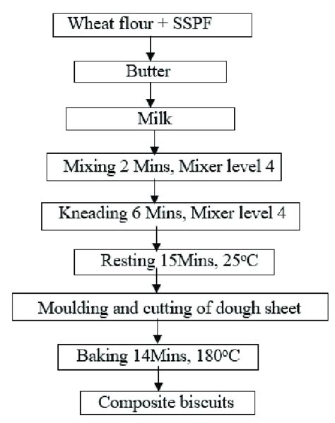 Figure1 Production Of Composite Biscuit Download Scientific Diagram