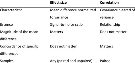Fundamental Differences Between Effect Size And Correlation Download