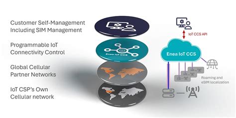Iot Connectivity Control Function For 3gpp On Aws Enea