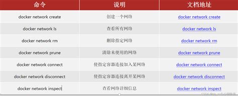 Docker网络管理与容器连接教程 Csdn博客