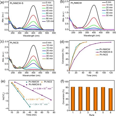A Xanes Spectra And B Ft Exafs Curves Of Pt L 3 Edge For Pt 1