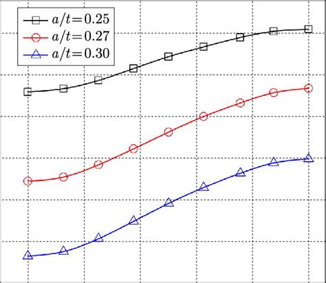 Distributions Of The Constraint Parameter Ahead Of The Crack Front For Download Scientific