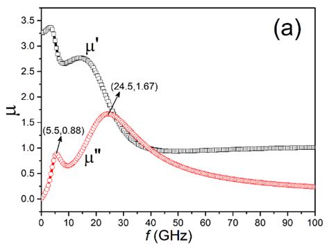 Similar Inhomogeneous Distribution Of Magnetization Vectors Indicates