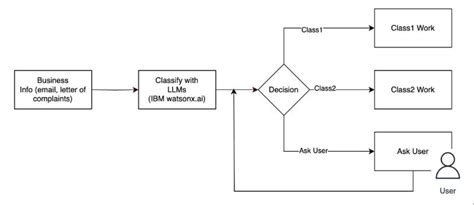 Ed Van Der Tak On Linkedin Approaches In Using Generative Ai For