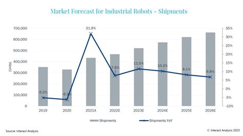 Key Trends And Takeaways Industrial And Collaborative Robots Interact Analysis