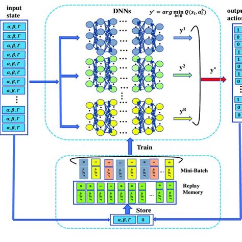 Architecture Of The Proposed Distributed Deep Reinforcement