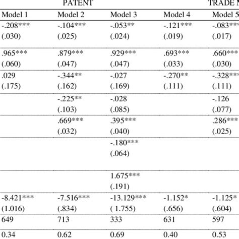 Results Of Ols Estimator For The Impact Of Terrorism On Innovation