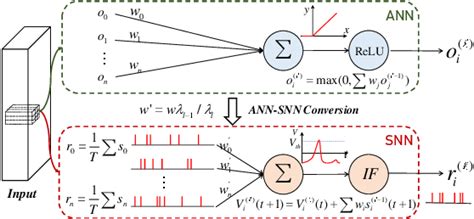 Figure 1 From Efficient And Accurate Conversion Of Spiking Neural Network With Burst Spikes