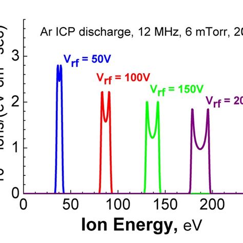 The Model Ieds For Different Values Of Rf Bias A Ar Plasma B H