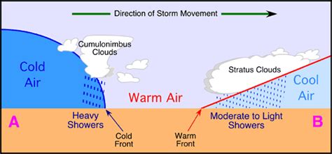 Mid Latitude Cyclone