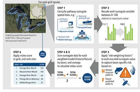Figure 2 From A Framework For Aquatic Invasive Species Surveillance