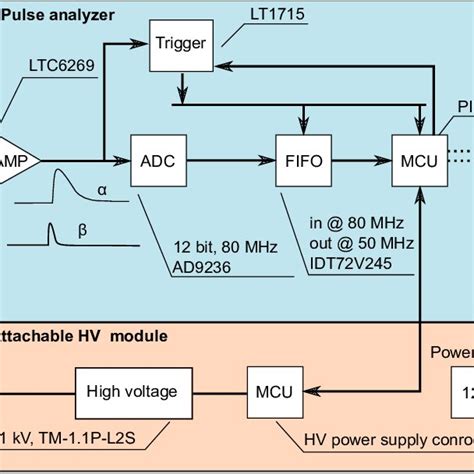 Electronics Block Diagram Of The Analyzer Download Scientific Diagram
