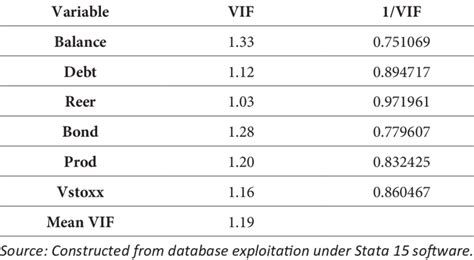 Multicollinearity Test Results Vif Test Download Scientific Diagram