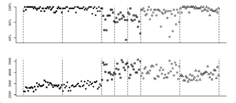 Accuracy Rates And Response Times Rts For All Items Mean