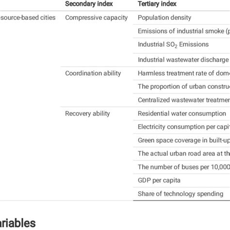 Ecological Resilience Evaluation Indicator System Download