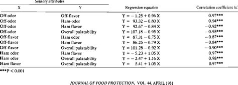 Simple Linear Regression And Simple Linear Correlation Analyses Between