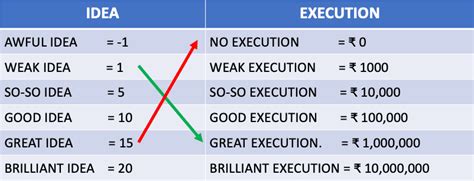 Which One Is More Powerful Idea Or Execution Fastlane Freedom