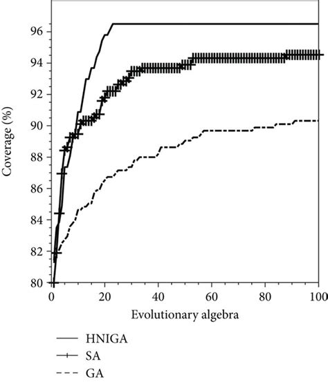 The Coverage Of Successfully Monitored Targets Varies With Algorithm
