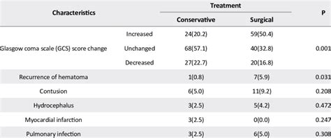 outcome status following treatments download scientific diagram