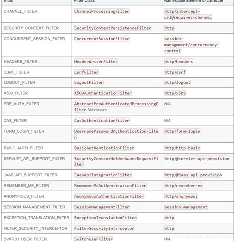 spring security标准过滤器以及排序 security xml custom filter csdn博客
