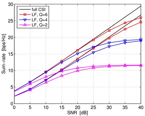 3 Sum Rate For Multiport Matching Vs Snr With N 2 M 2 Or 4 And D