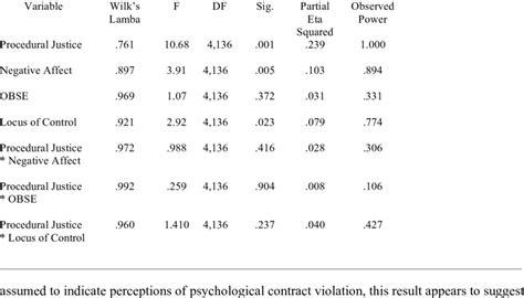 Multivariate General Linear Model Of The Relationship Between Predictor
