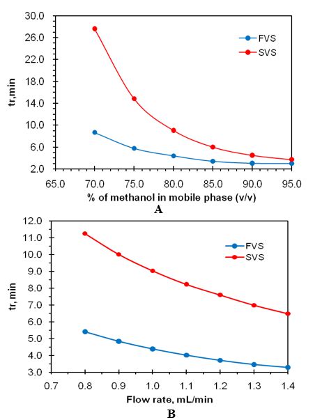 New Validated Analytical Method For Determination Of Simvastatin In Tablet Formulations By Rp