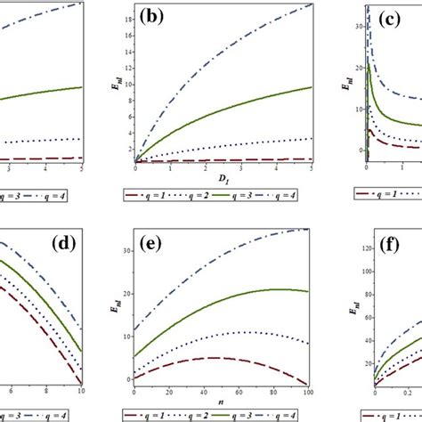 A Variation Of The Wave Function Of Generalized Morse Potential With