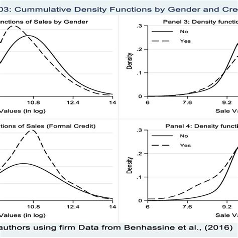 Density Curves By Gender And Credit Types Download Scientific Diagram