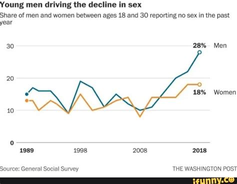 Young Men Driving The Decline In Sex Share Of Men And Women Between