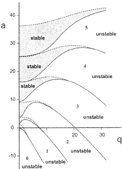 The Strutt Map Stability And Instability Regimes For The Mathieu