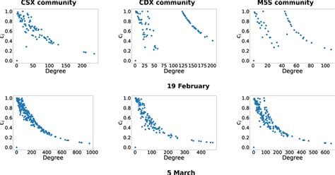 Analysis Of Network Hierarchical Structure For Two Specific Days I E Download Scientific
