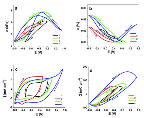 Cyclic Voltammetry Scan Rate 10 Mv S −1 Drives The Linear Actuation